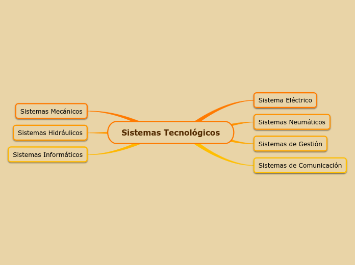 Sistemas Tecnológicos - Mind Map
